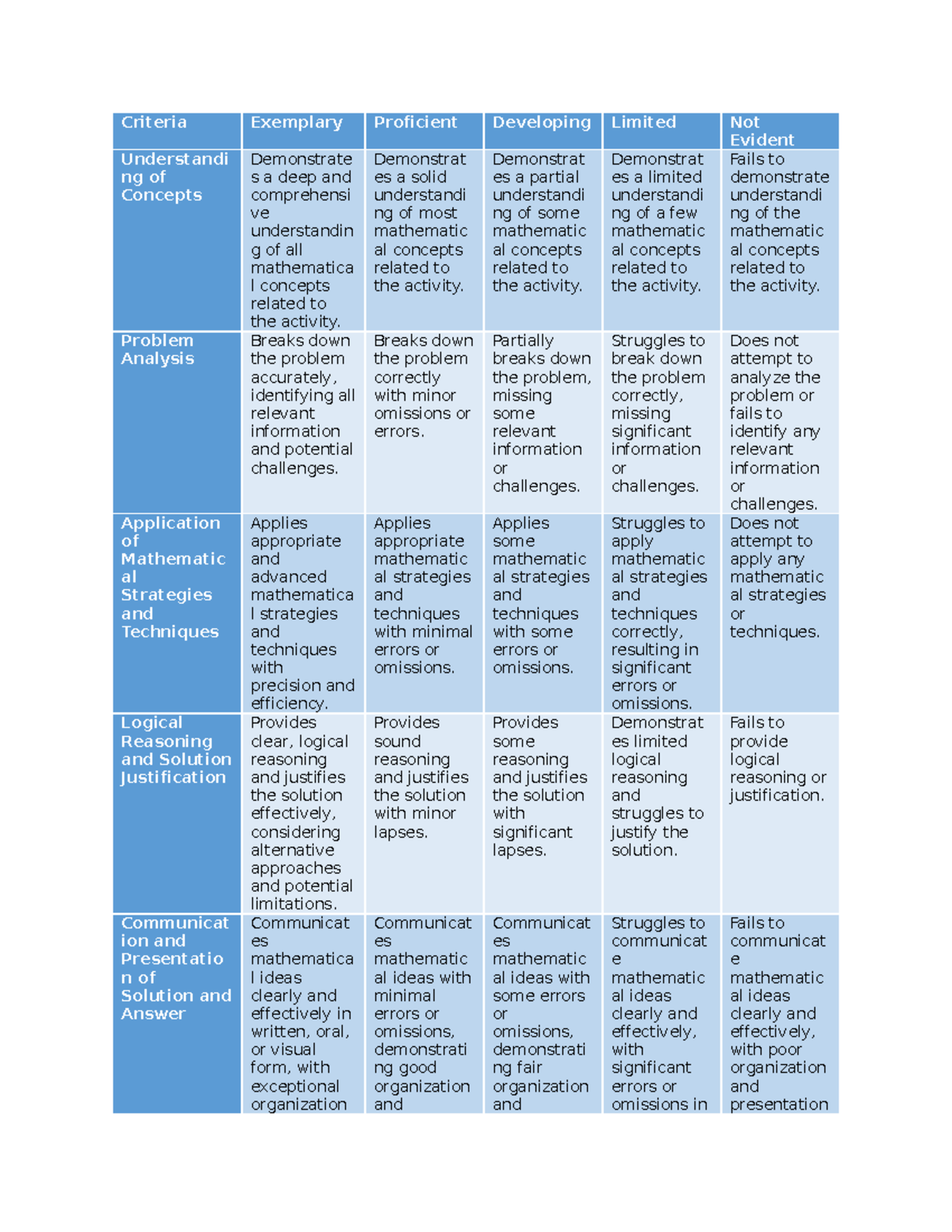 Analytic Rubric for Problem Solving in Mathematics - Criteria Exemplary ...