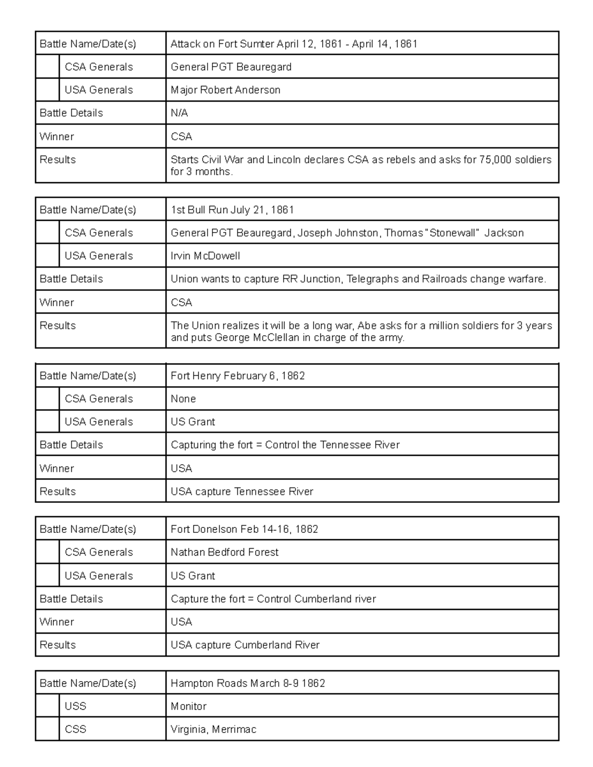 Civil War Battles Chart Overview: Key Conflicts & Outcomes - Studocu