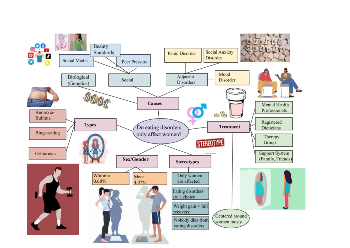 Mind Map: Nutrition & Eating Disorders Impact on Mental Health - Studocu