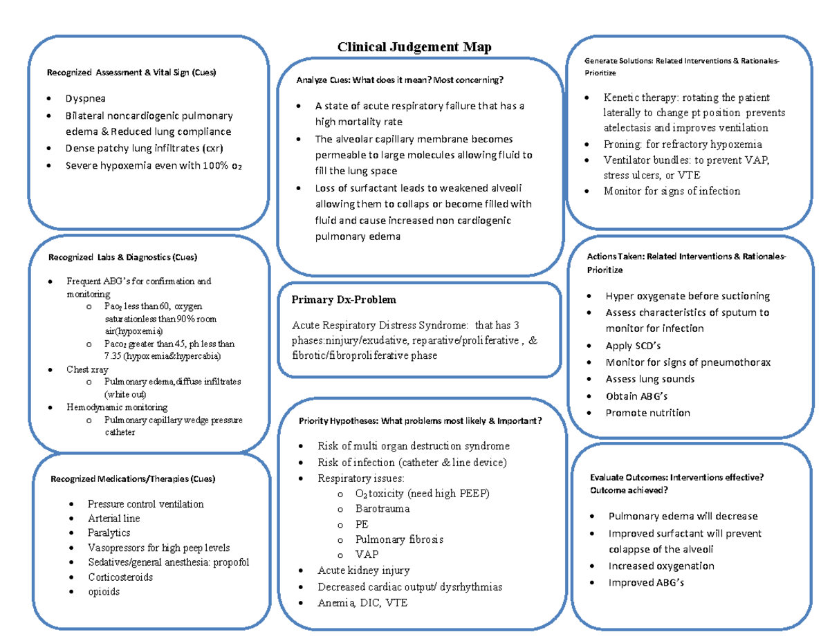 N480 Concept Map: Acute Respiratory Distress Syndrome Week 2 ALE - Studocu