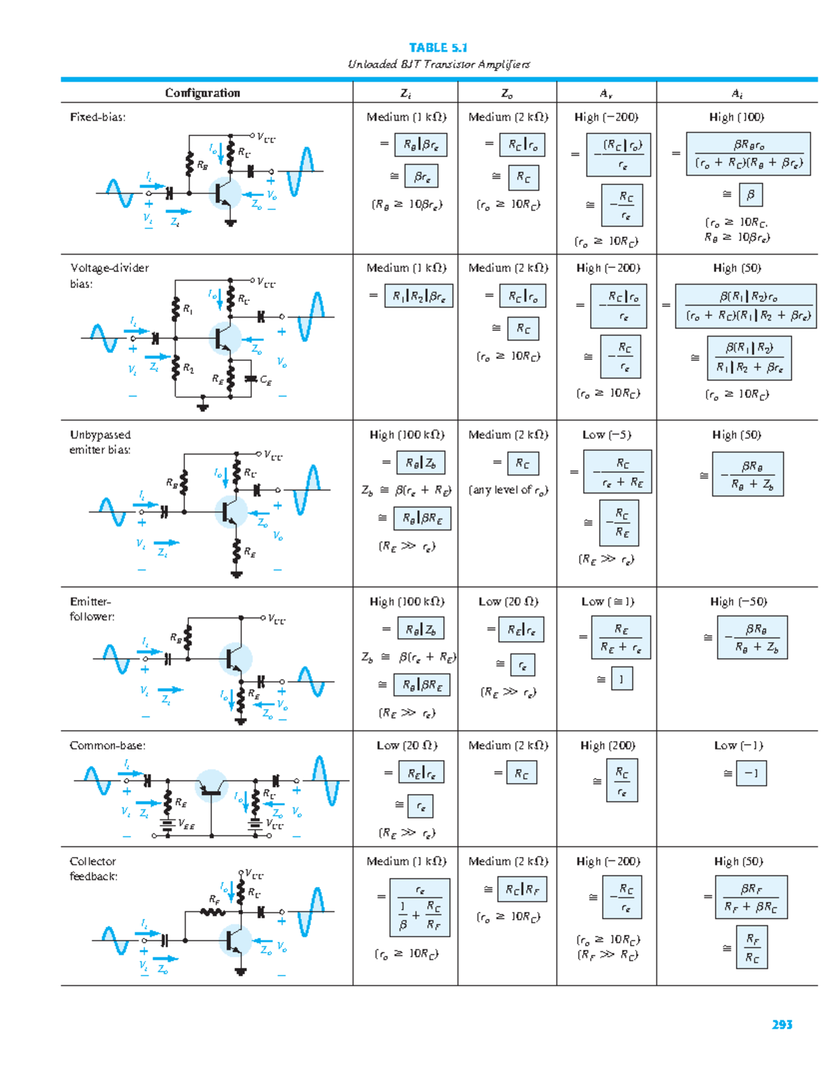 BJT Formulas AC Analysis - R RC F VCC Vi Zo + – IIoo Vo + – Ii Zo RE RB ...
