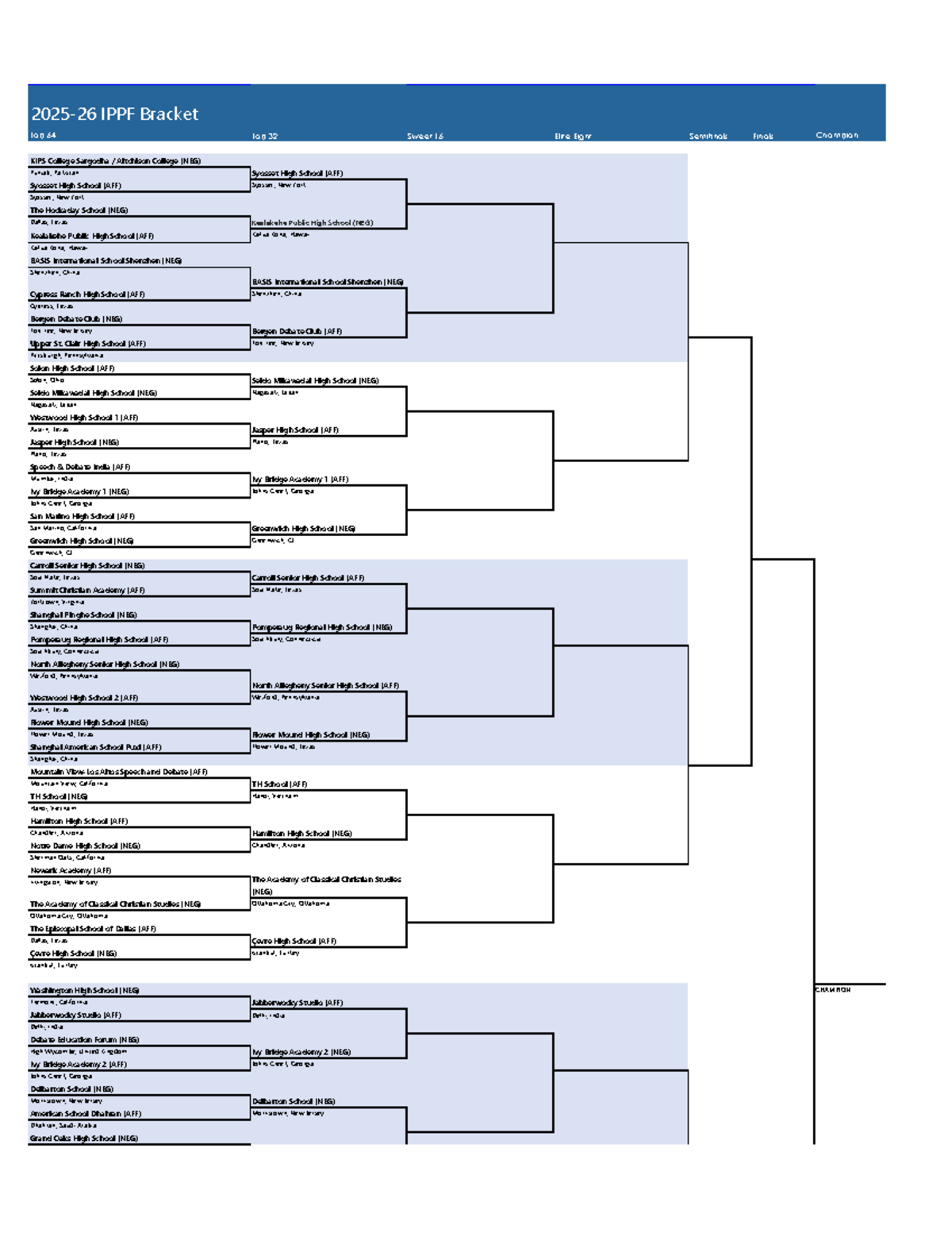 2025-26 IPPF Bracket Analysis: Top 64 to Champion - Studocu