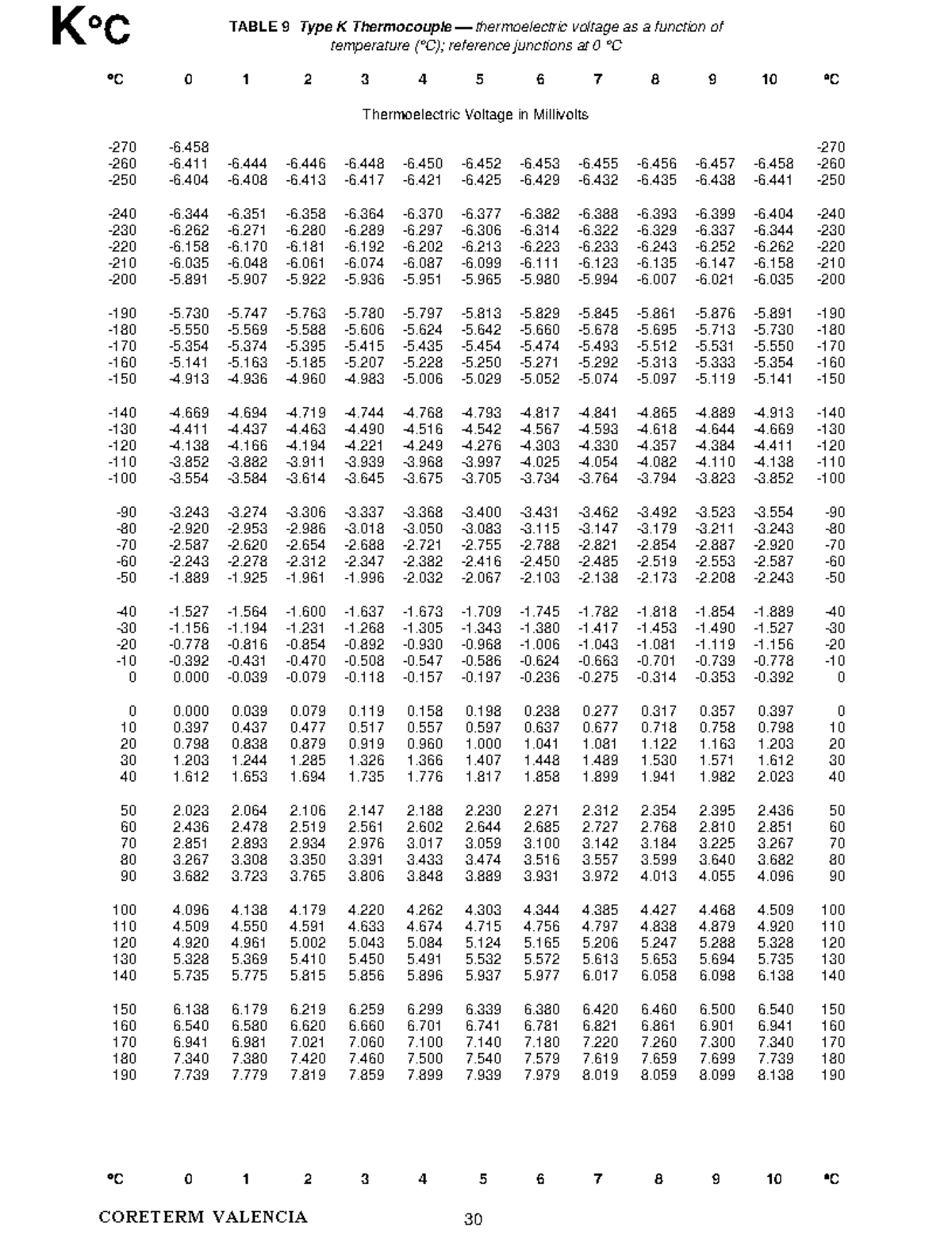 TABLE 9: Type K Thermocouple Voltage vs. Temperature (CORETERM 30) - Studocu