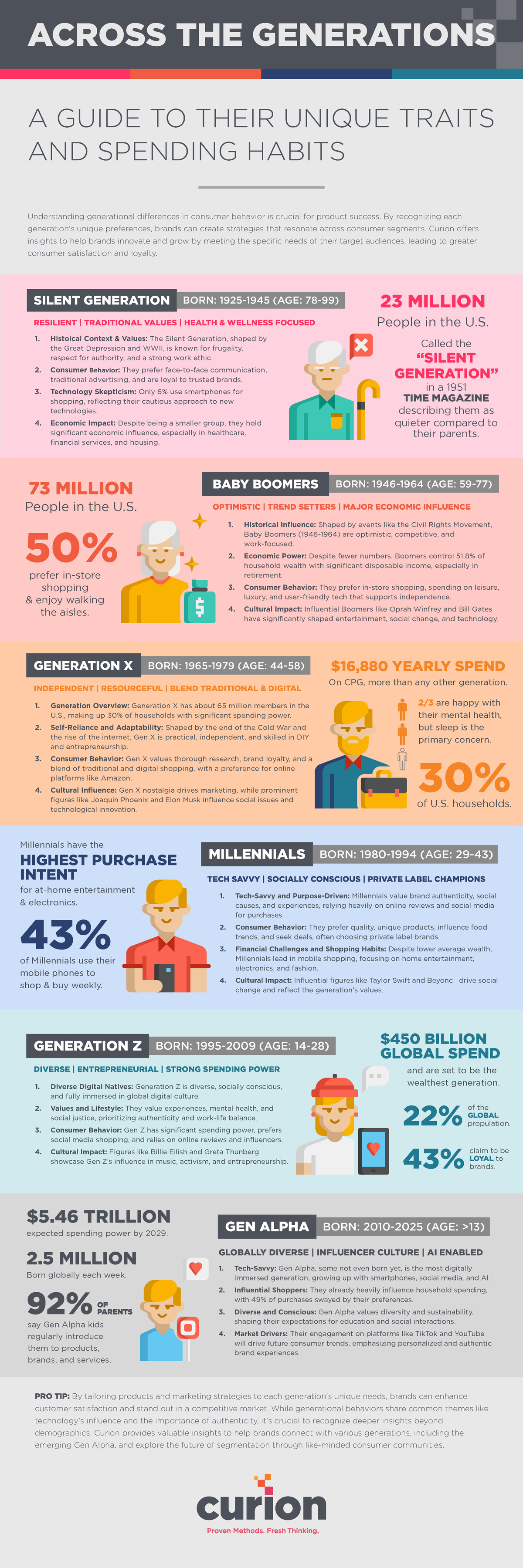 ACROSS THE GENERATIONS: A GUIDE TO UNIQUE TRAITS & SPENDING HABITS ...