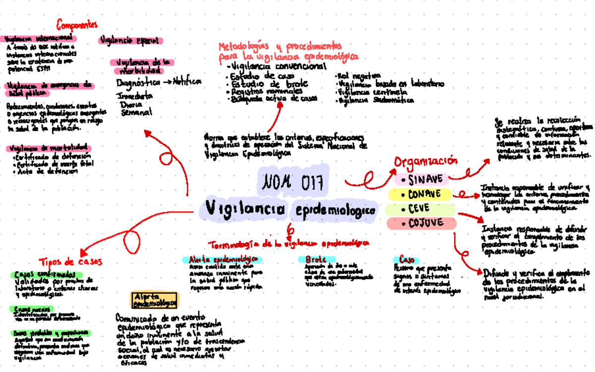 NOM 017 - Mapa Conceptual de Vigilancia Epidemiológica - Studocu