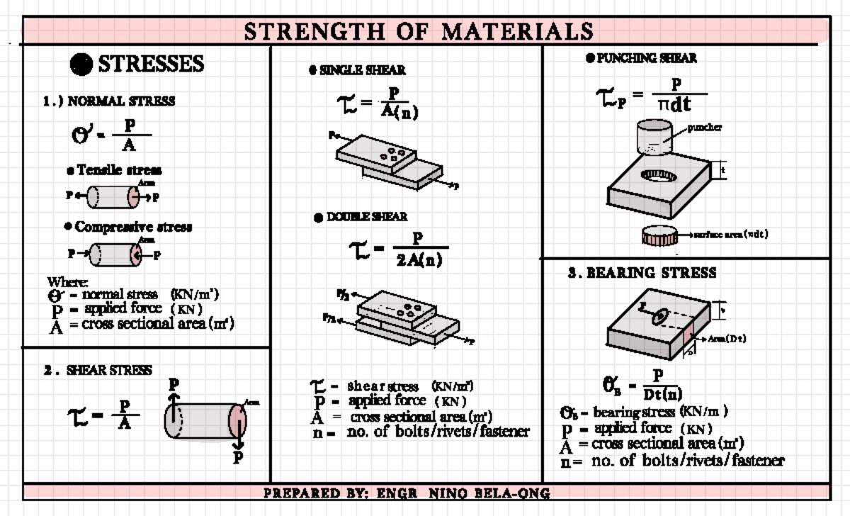 Strength of Materials: Stress and Deformation Formulas (ENGR 101) - Studocu