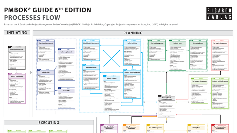 PMBOK 6th Edition Process Flow Chart Guide - Studocu