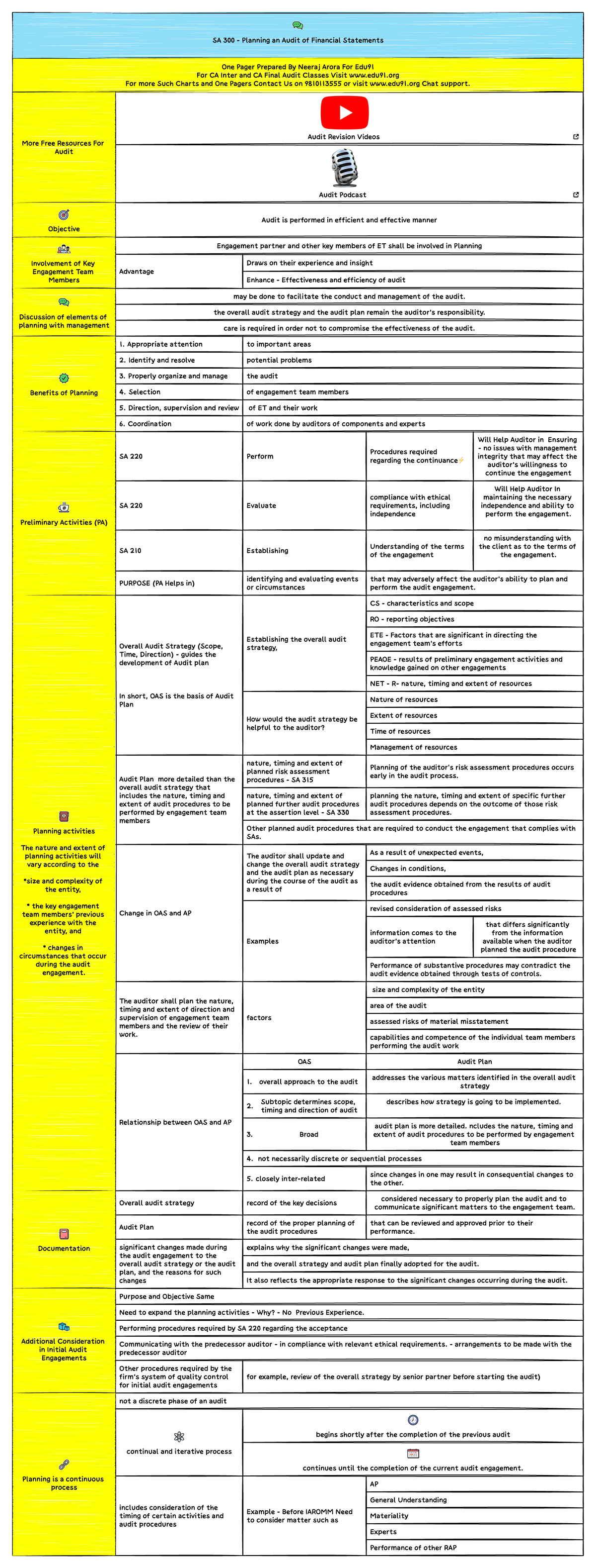 01 SA 300 - Key Insights on Planning an Audit of Financial Statements ...