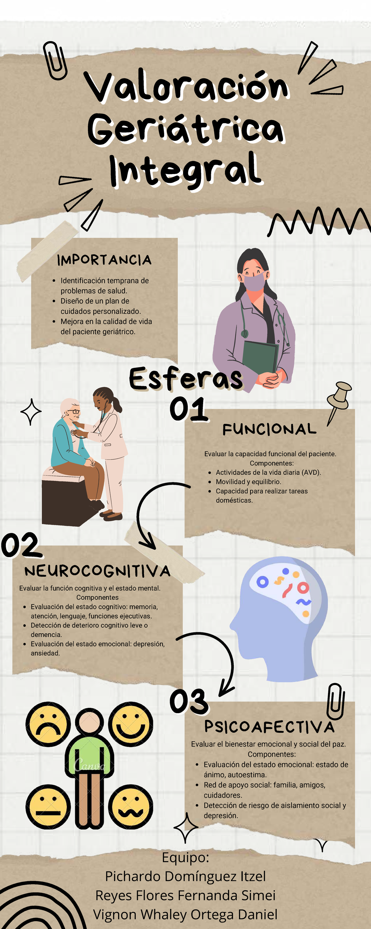 Infografía Geriátrica Integral - Tarea sobre Evaluación y Cuidados ...