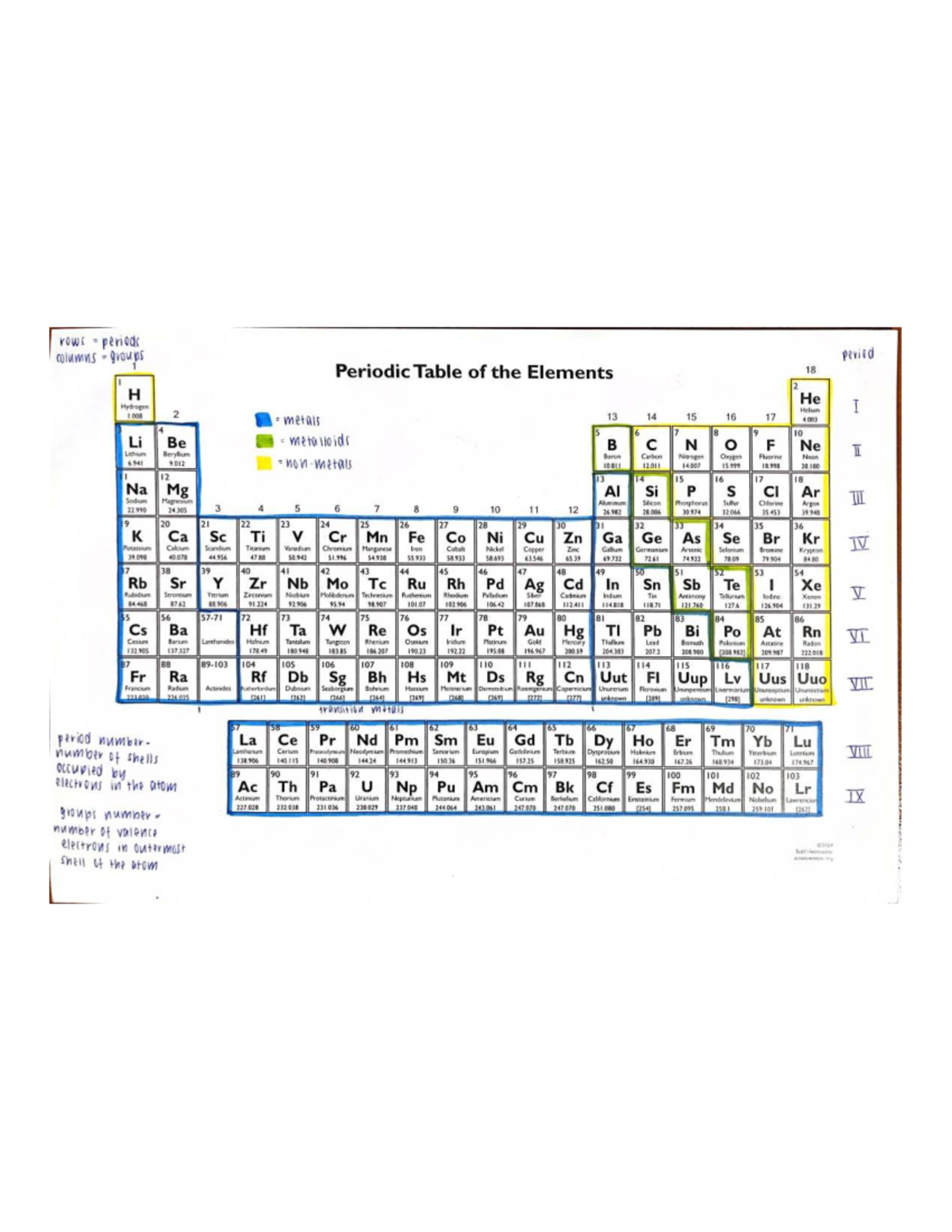 Annotated Periodic Table of the Elements (CHEM 101) - Studocu