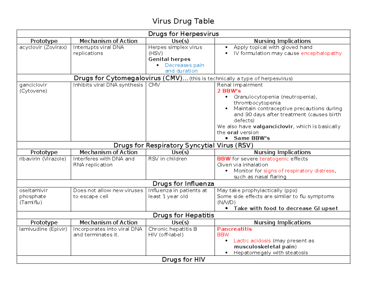 Viruses, Fungi, and Parasites Drug Table - Study Notes (PHAR 101) - Studocu