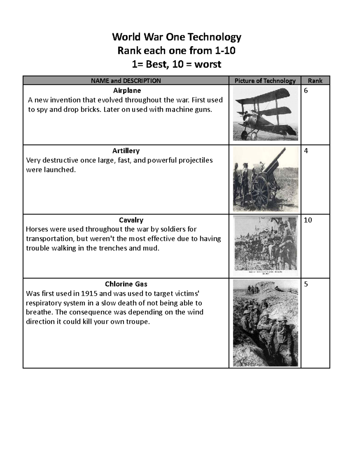 WWI Technology Rankings: Best to Worst Innovations - Studocu