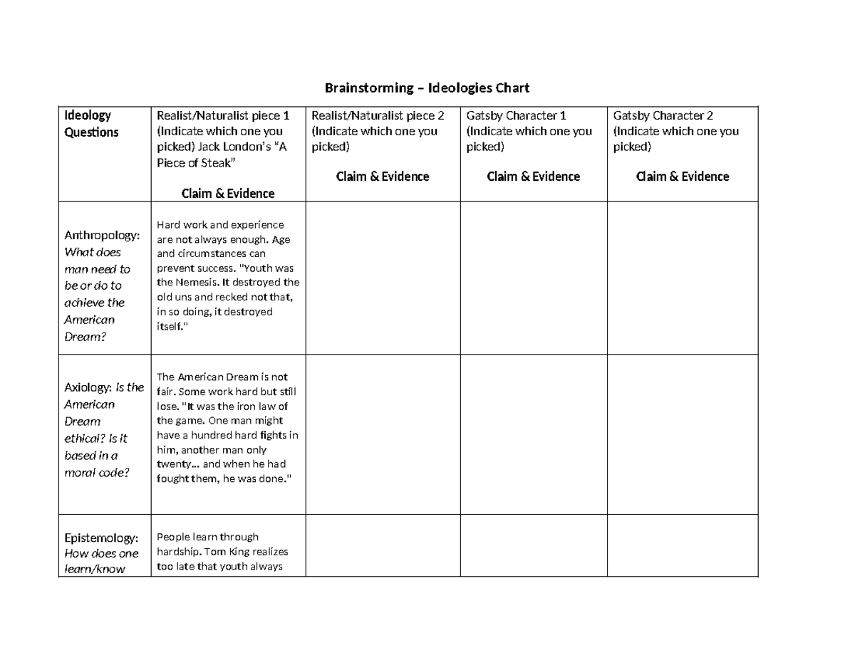 Brainstorming Ideologies Chart: The American Dream Analysis Sem2 - Studocu