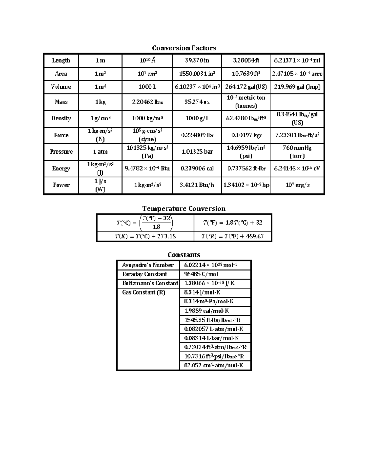 Conversion Factors 1 - sdds - Conversion Factors Length 1 m 10 10 Å 39 in 3 ft 6 × 10 4 mi Area ...
