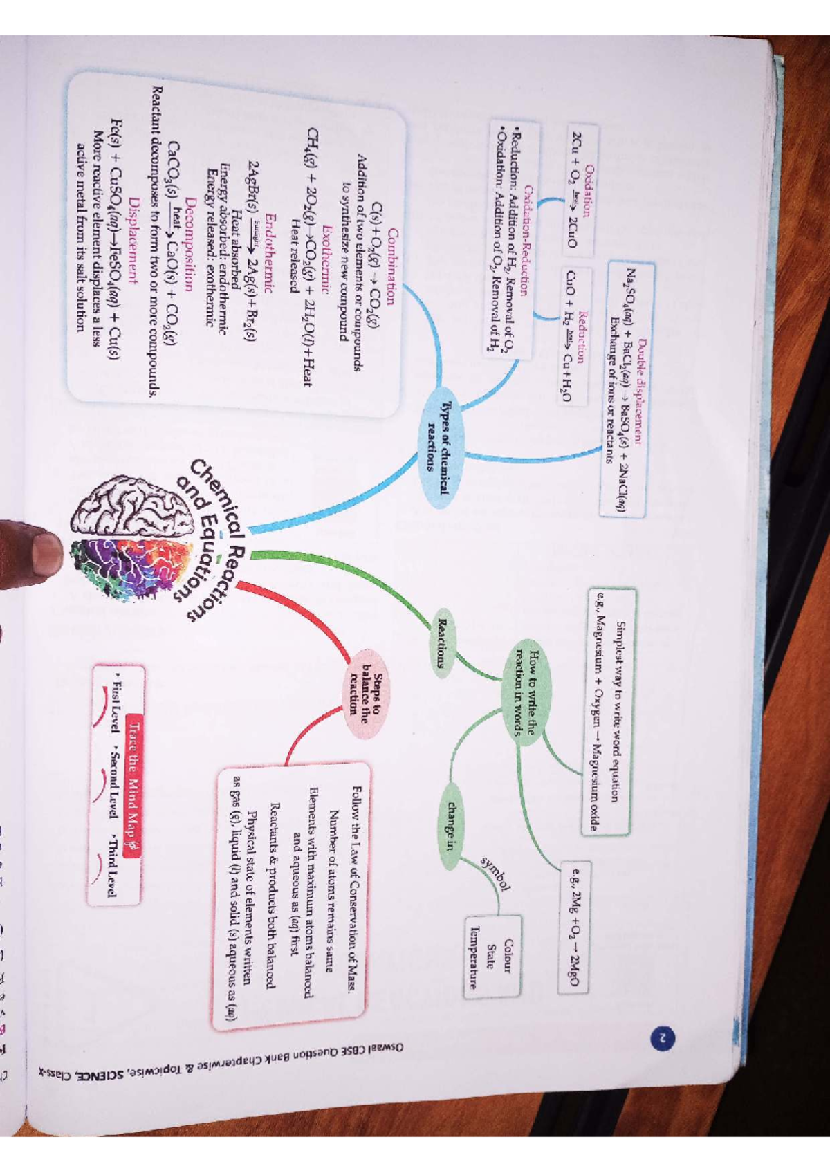 Chemistry Mind Map: Types of Reactions & Properties (SCIENCE) - Studocu