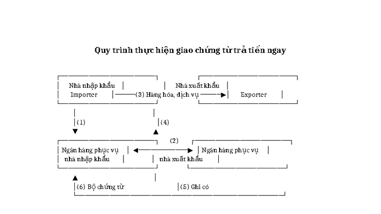 Quy trình Giao Chứng Từ Trả Tiền Ngay - Hàng Xuất Nhập Khẩu - Studocu