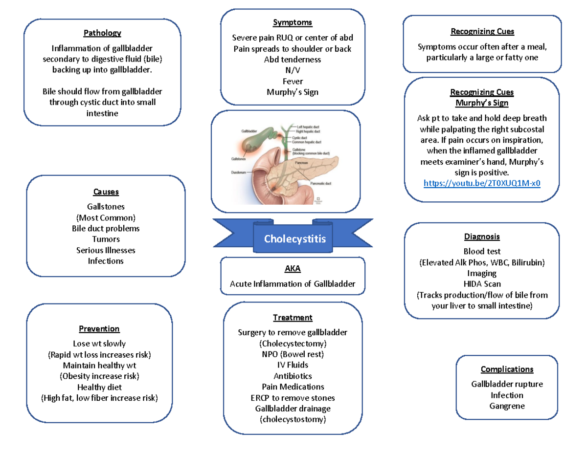 Cholecystits Concept Map (1) - Cholecystitis Causes Gallstones (Most Common) Bile duct problems ...