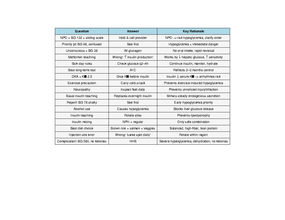 Diabetes NCLEX Study Guide: Key Concepts & Rationale for NPO BG 132 ...