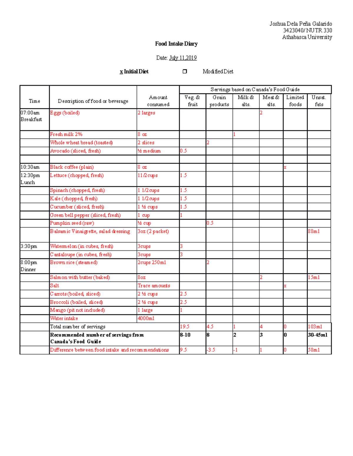Food Intake Diary Analysis and Nutritional Assessment: NUTR330 - Studocu