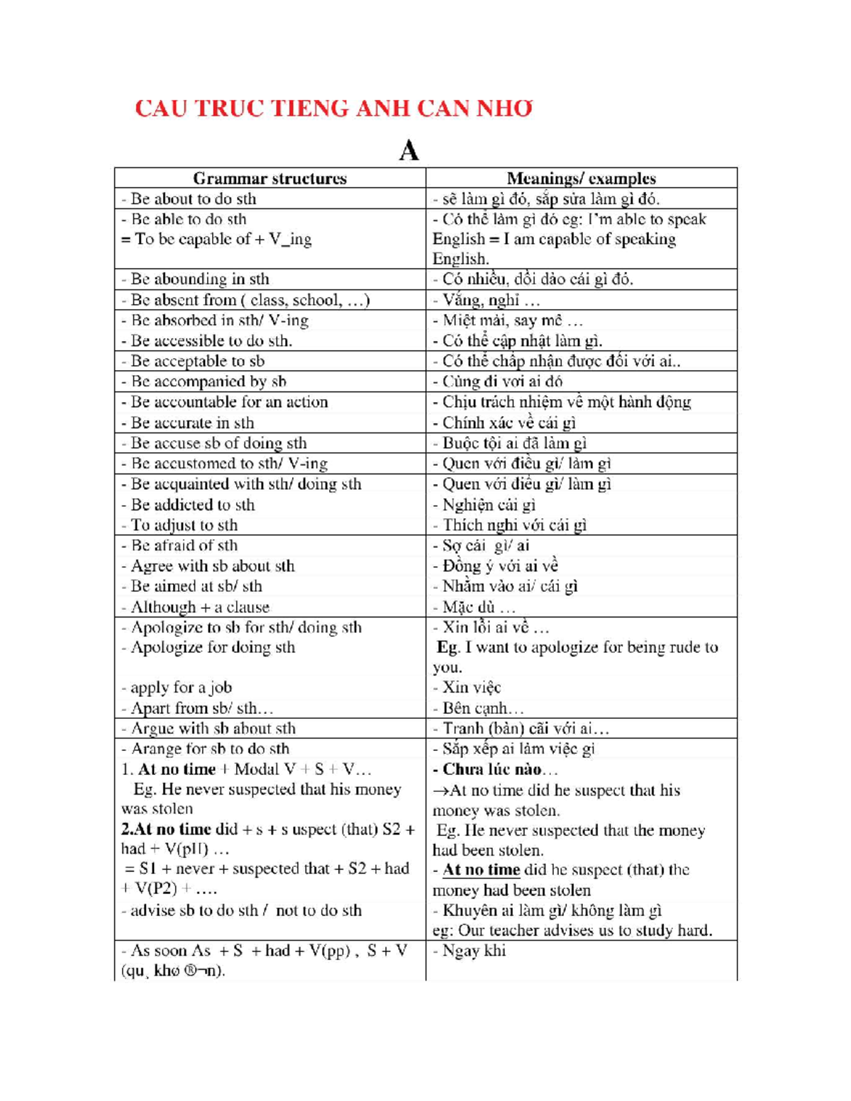 Grammar Structures Examples for English: CAU TRUC TIENG ANH CAN NHO ...