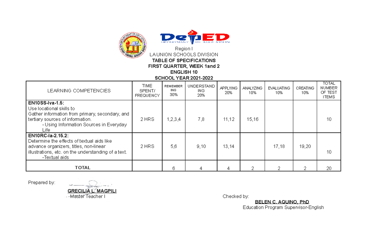 Table of Specifications for English 10 - Quarter 1 Overview - Studocu