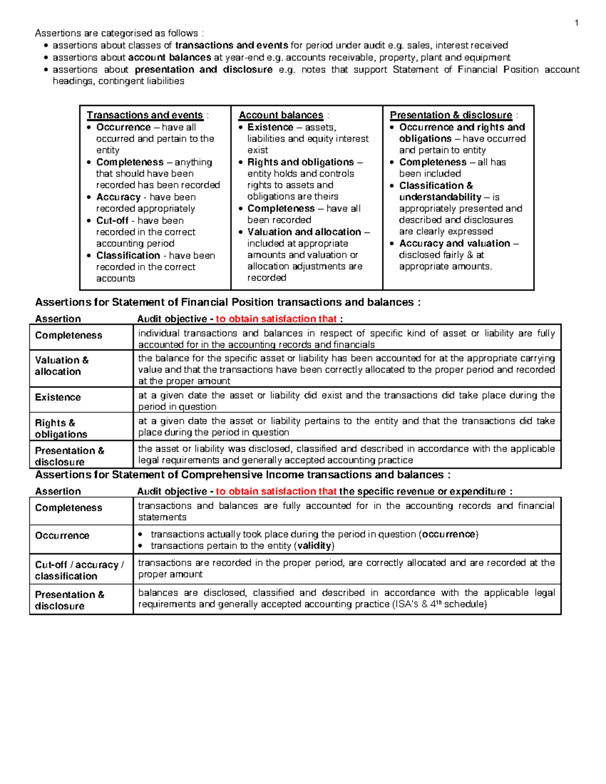 AUE2602 Audit Assertions and Evidence Summary for Financials - Studocu