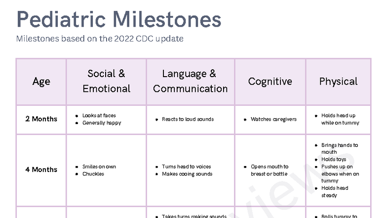 Pediatric Milestones: CDC Updates on Child Development - Studocu