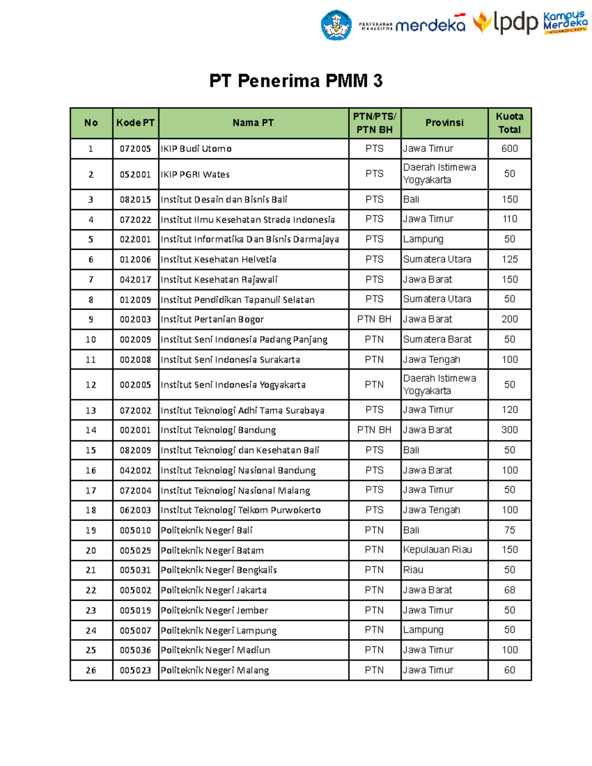 Daftar PT Penerima PMM 3: Kuota dan Provinsi PTS/ PTN BH - Studocu