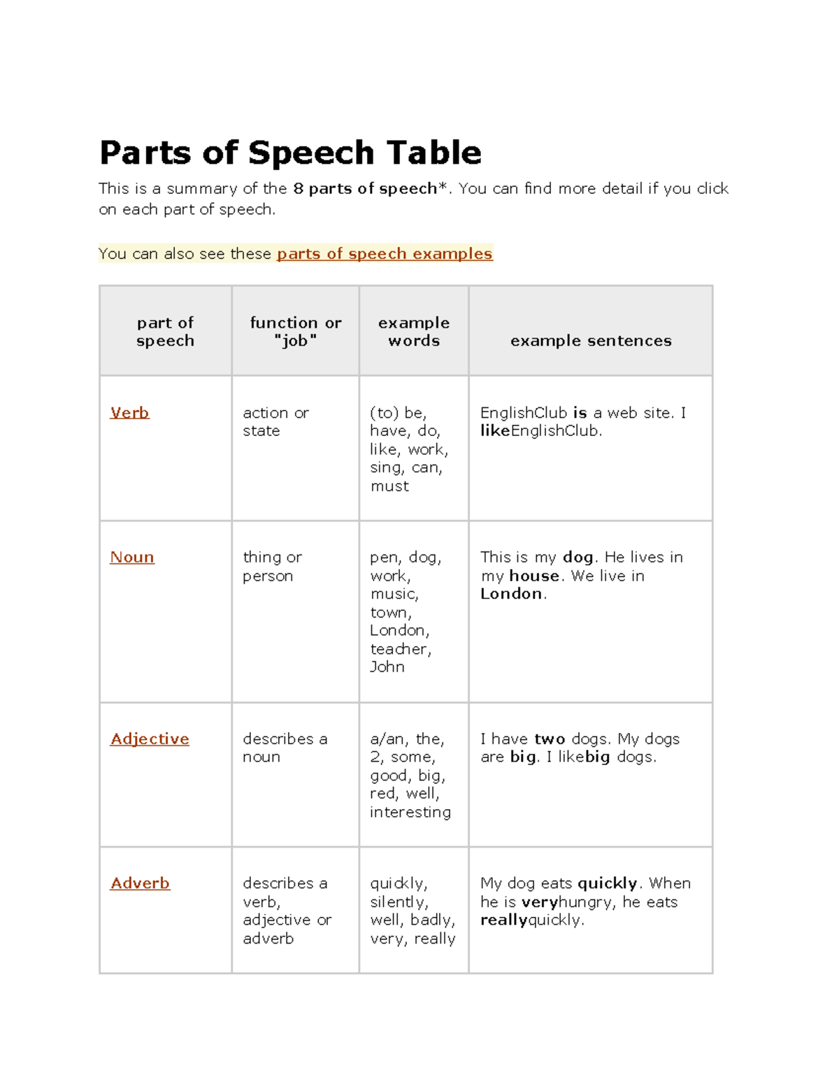 Parts of Speech Overview: Summary of 8 Types - Studocu