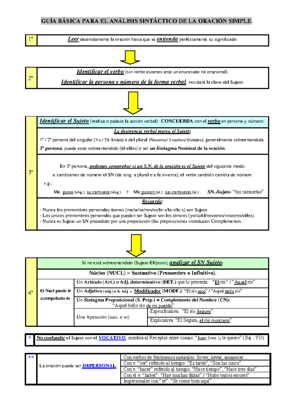 Esquema Sintaxis S - Apuntes 2 - GUÍA BÁSICA PARA EL ANÁLISIS ...