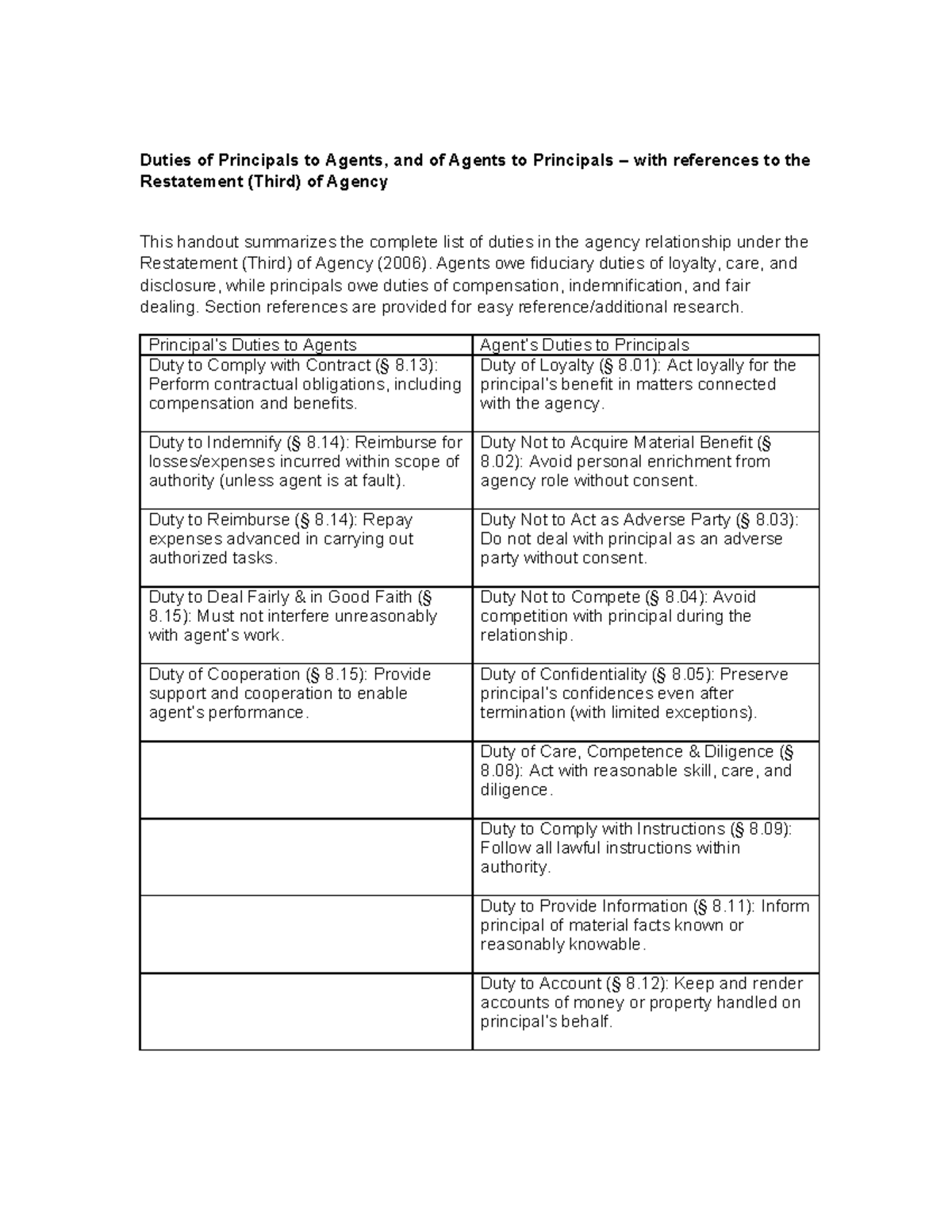 Agency Duties Chart BA 49877: Principals & Agents Responsibilities ...