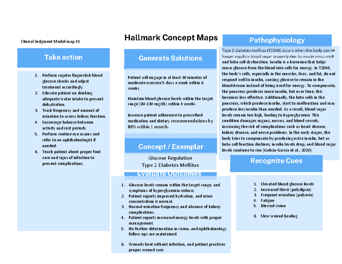 BSN346 Clinical Judgment Model Concept Map for Diabetes & Hypertension ...