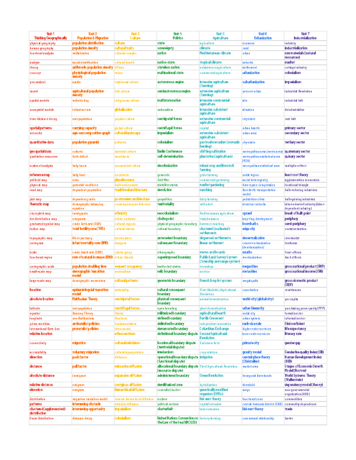 AP Human Geography Vocabulary by Unit: Comprehensive Overview - Studocu