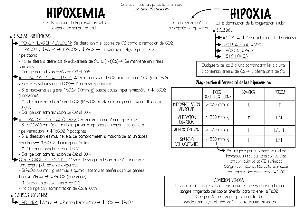 Hipoxemia e Hipoxia: Causas y Diagnóstico Diferencial - Resumen - Studocu