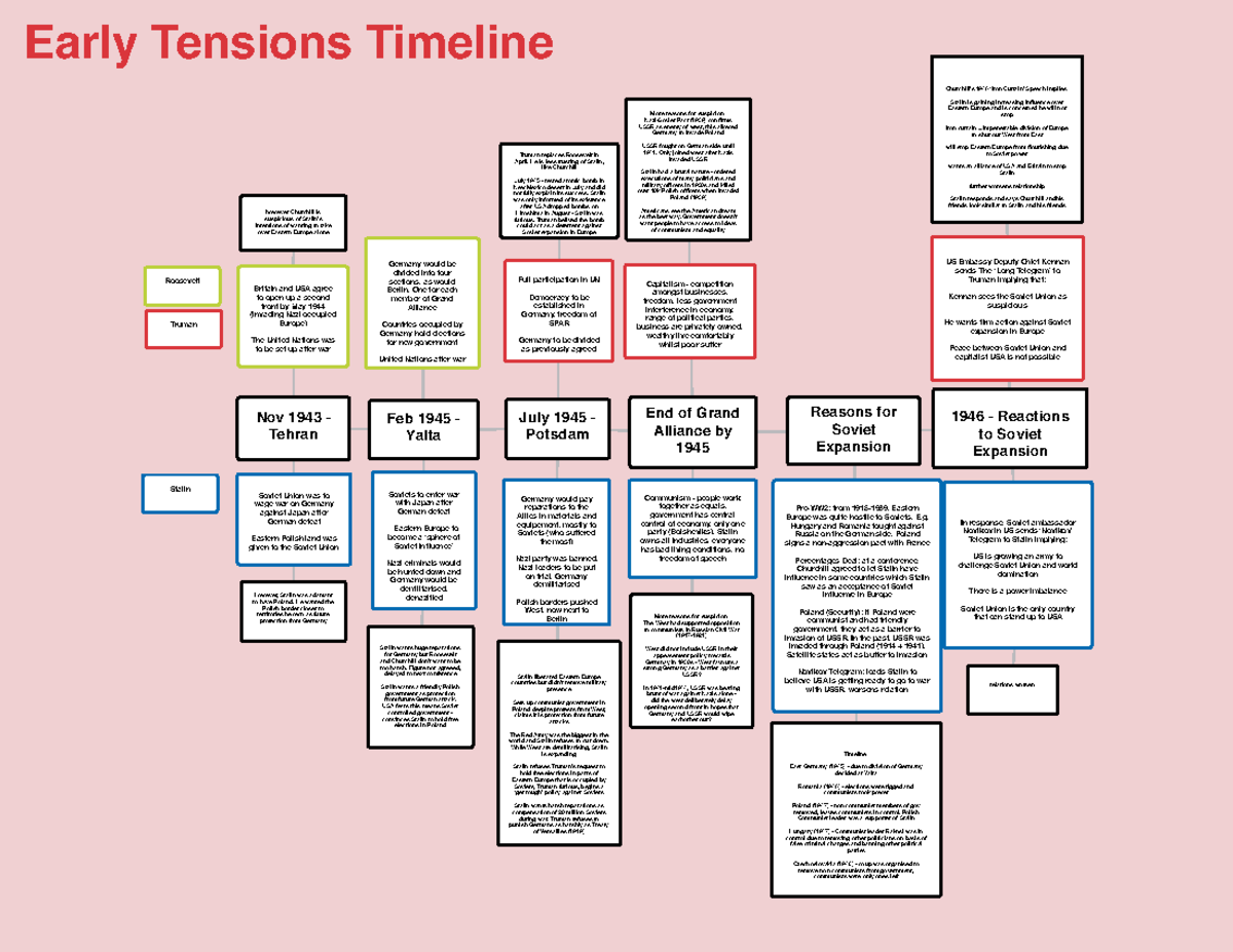 Cold War Early Tensions Timeline: Edexcel GCSE Overview - Studocu