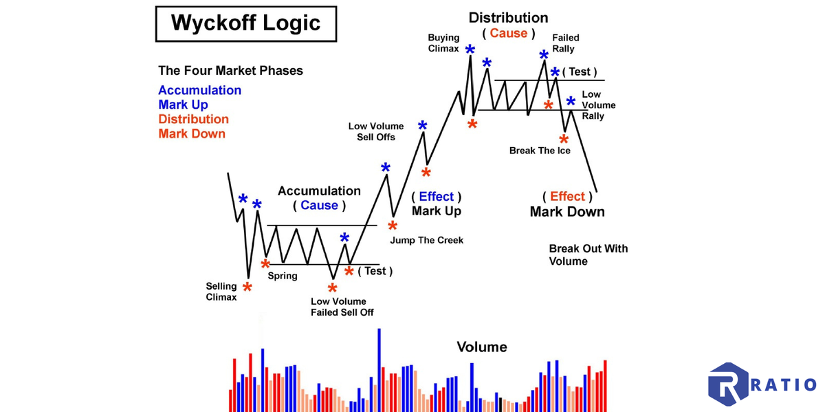 Wyckoff Schematic Cheat Sheets - Ratio Trading Overview - Studocu