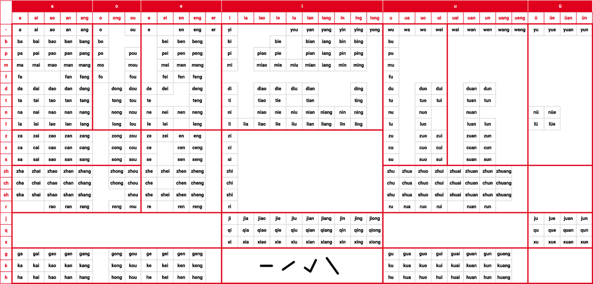 Pinyin Chart Overview for Chinese Language Learning - Studocu