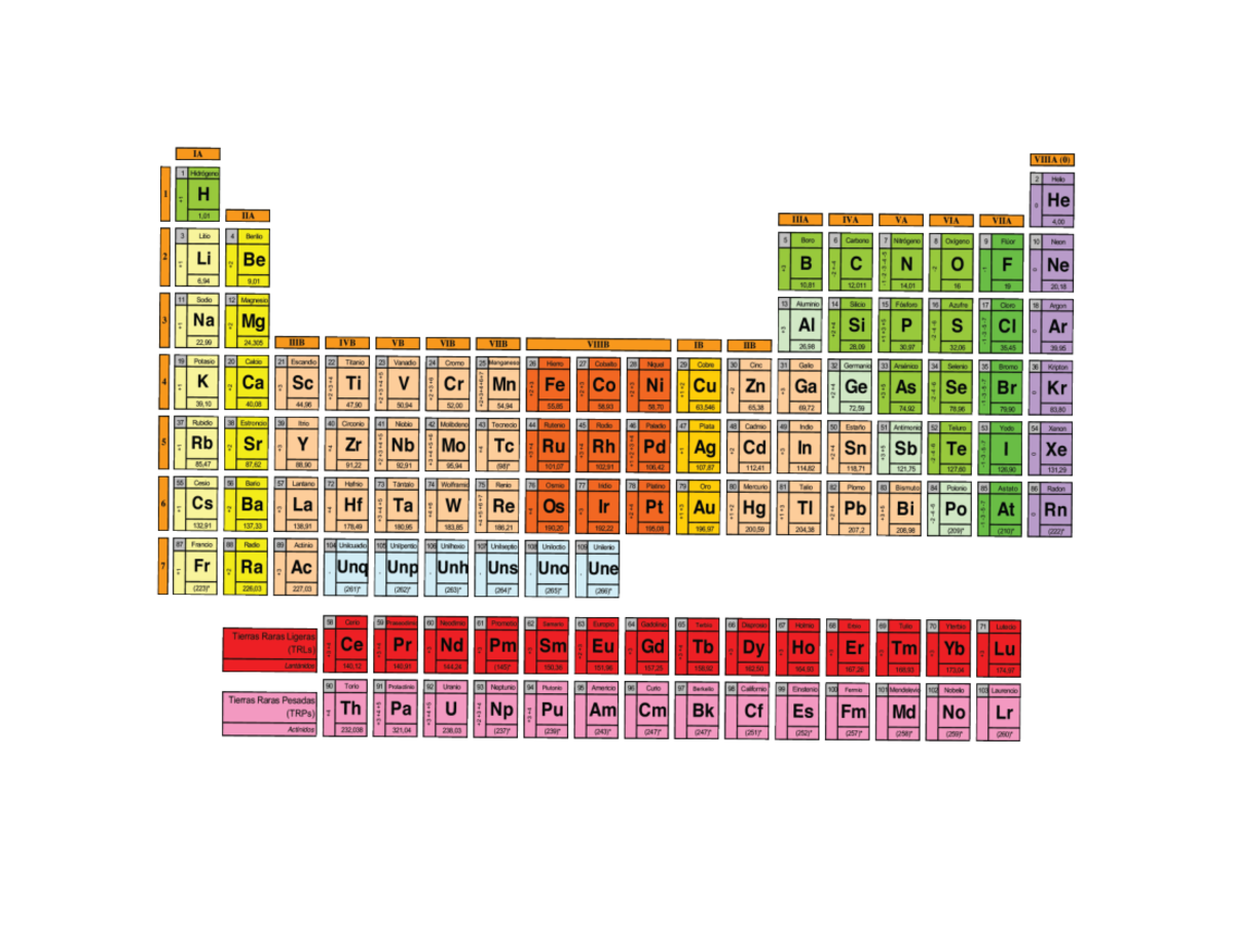 Tabla Periódica de Elementos - IA (0) - Studocu