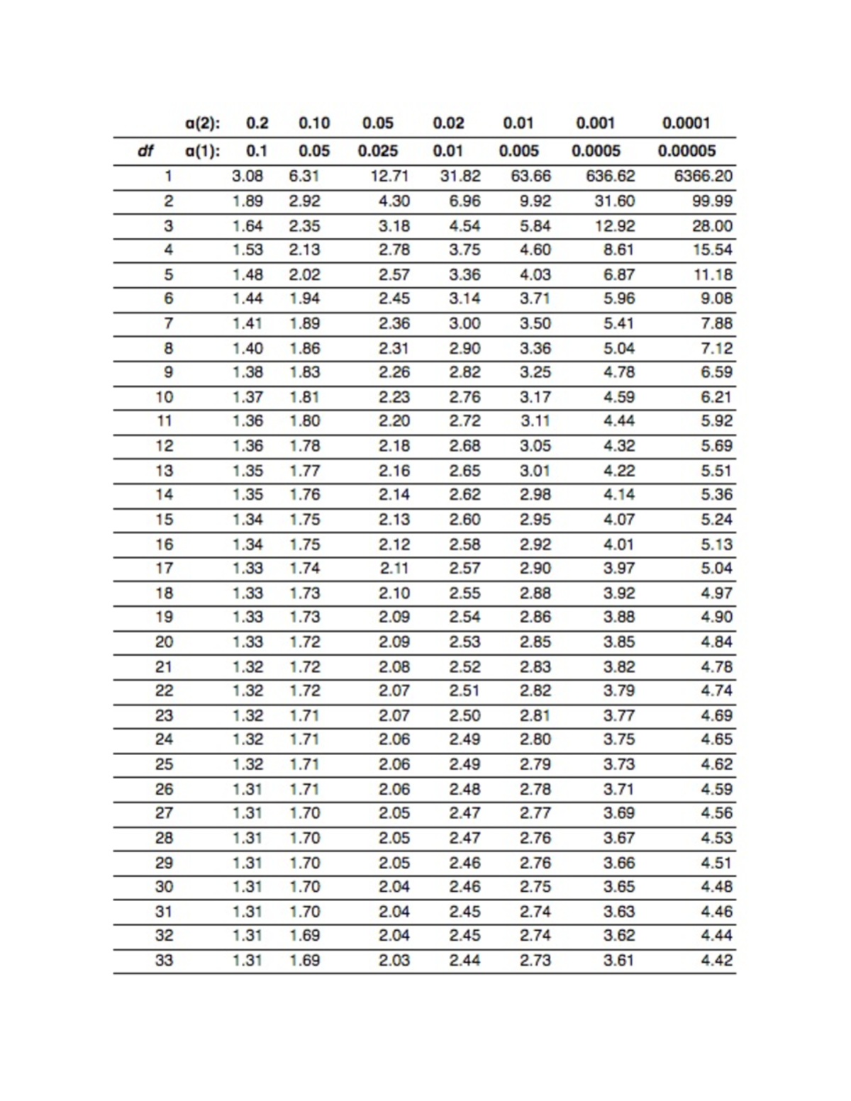 Table C - Student's t-Distribution Reference Guide for Stats - Studocu