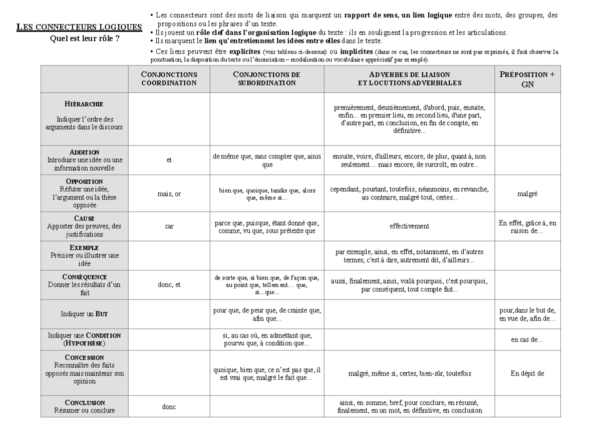 Mots de liaison tableau - CONJONCTIONS COORDINATION CONJONCTIONS DE ...