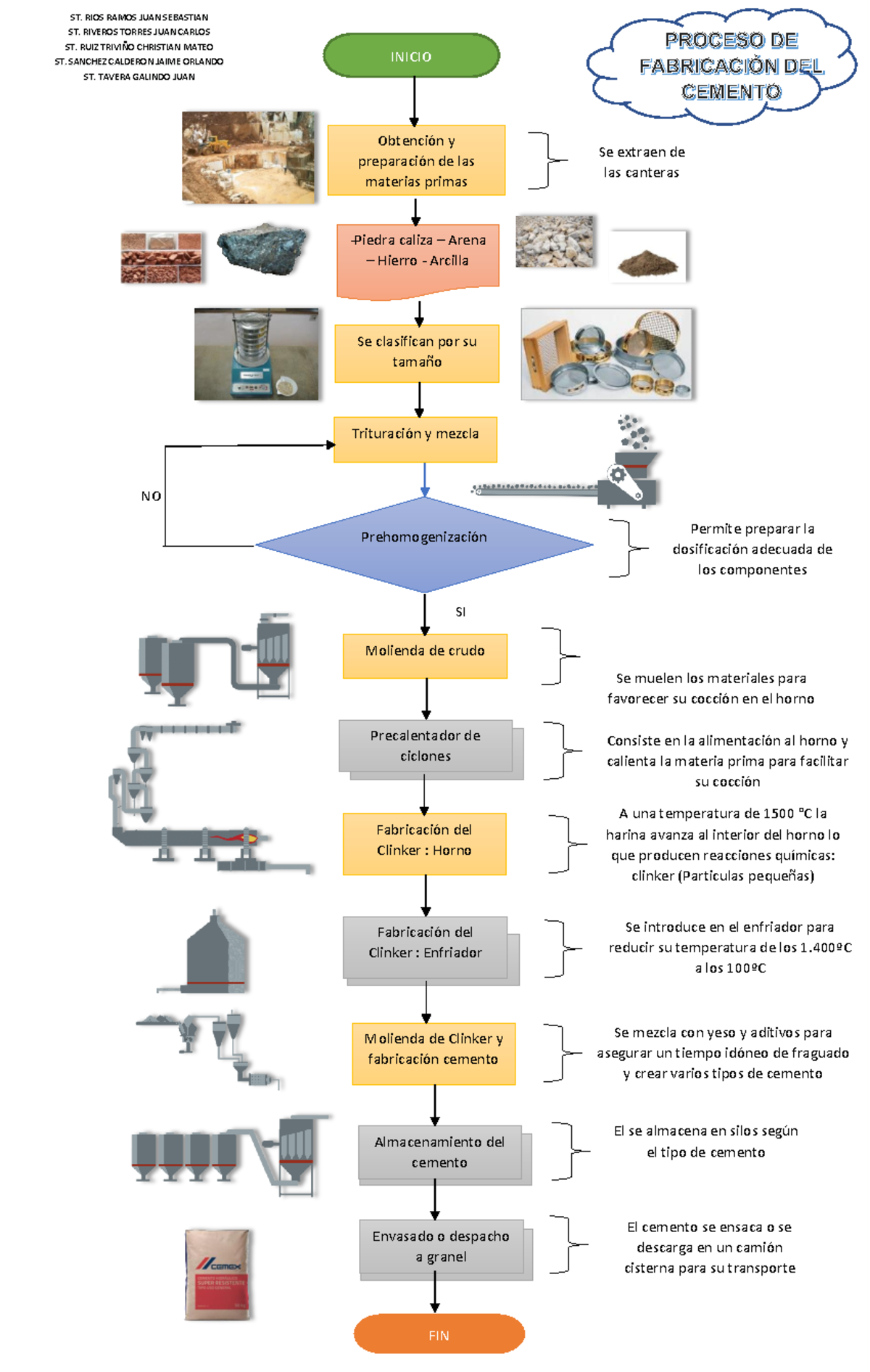 Flujograma de Producción de Cemento: Proceso y Preparación - Studocu