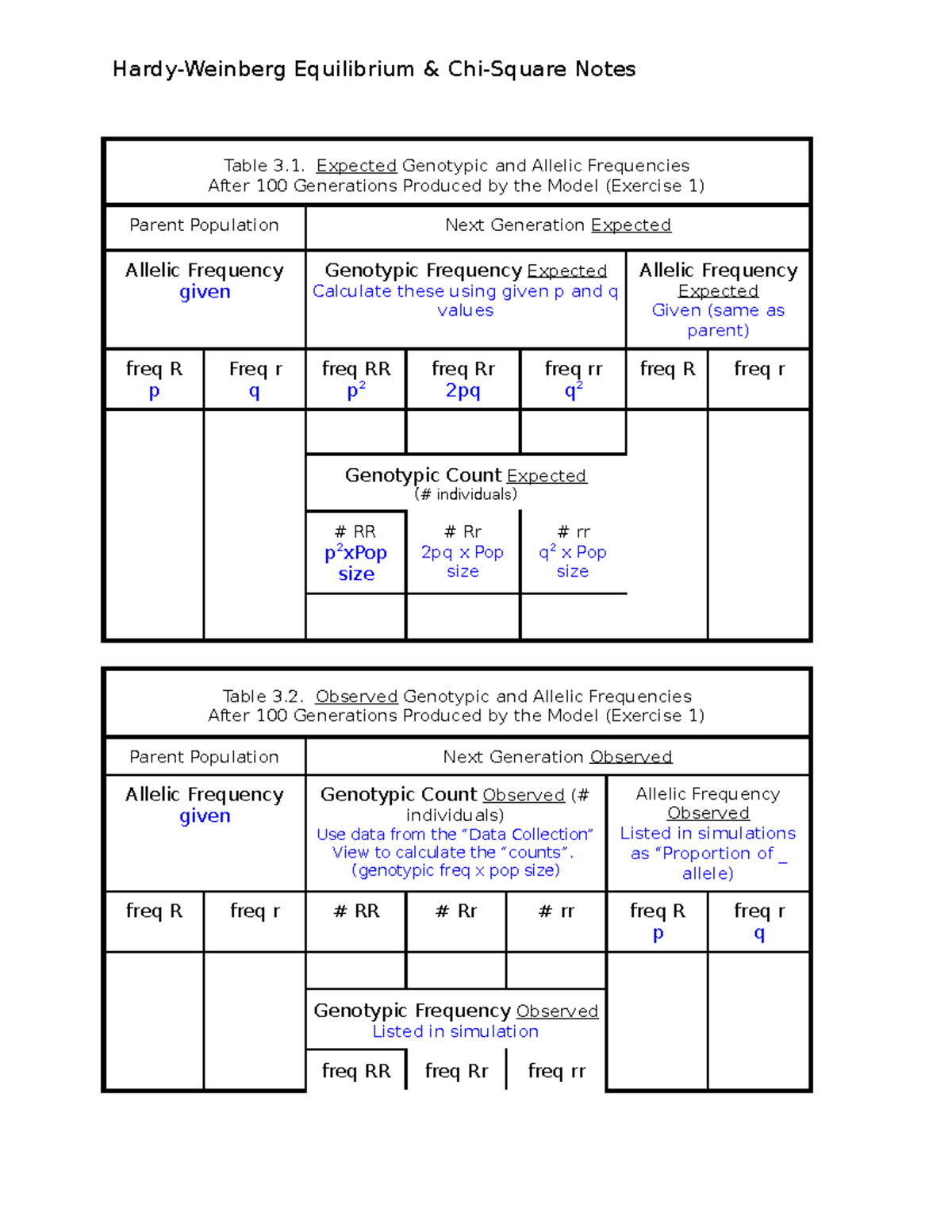 LAB 3 - TERM: SUMMER II 2021 - Hardy-Weinberg Equilibrium & Chi-Square ...