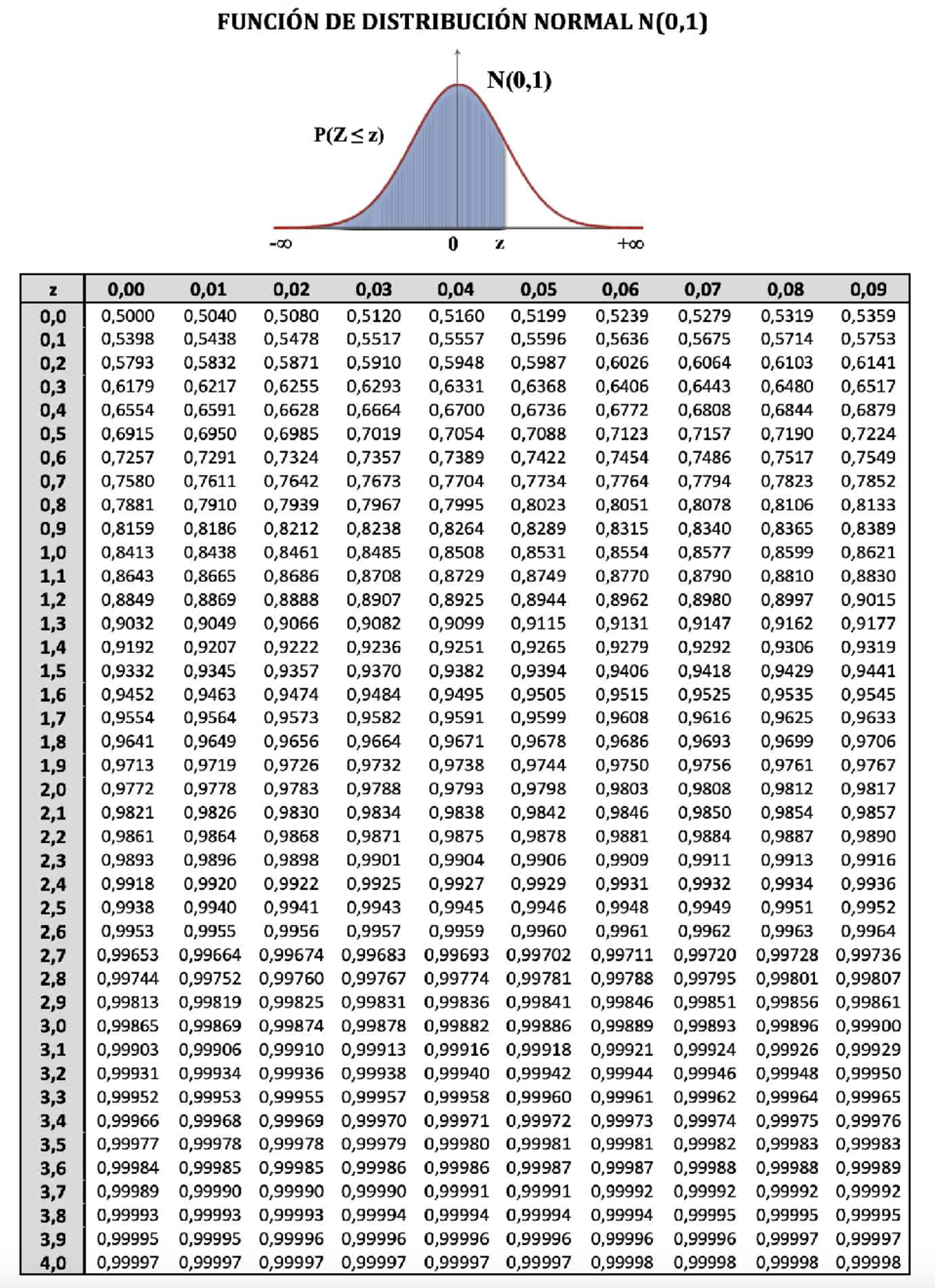 Tabla Normal N(0,1) - Distribución Normal en Andalucía - Studocu