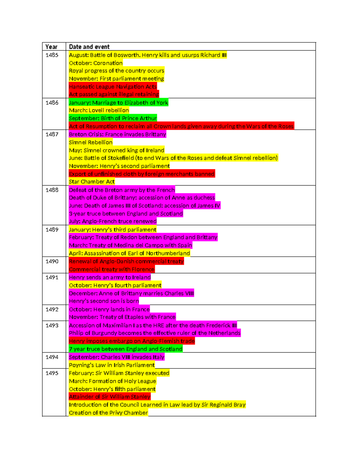 Henry VII Timeline: Key Events from 1485 to 1495 - Studocu
