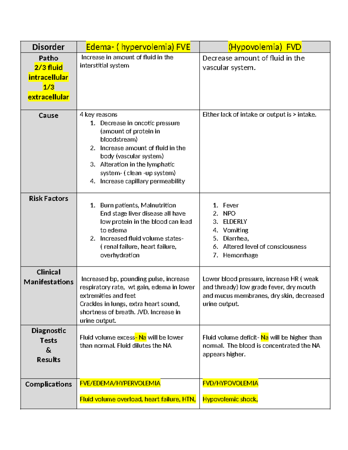 Disorder Pathophysiology: Fluid Volume Excess & Deficit (F&E) - Studocu