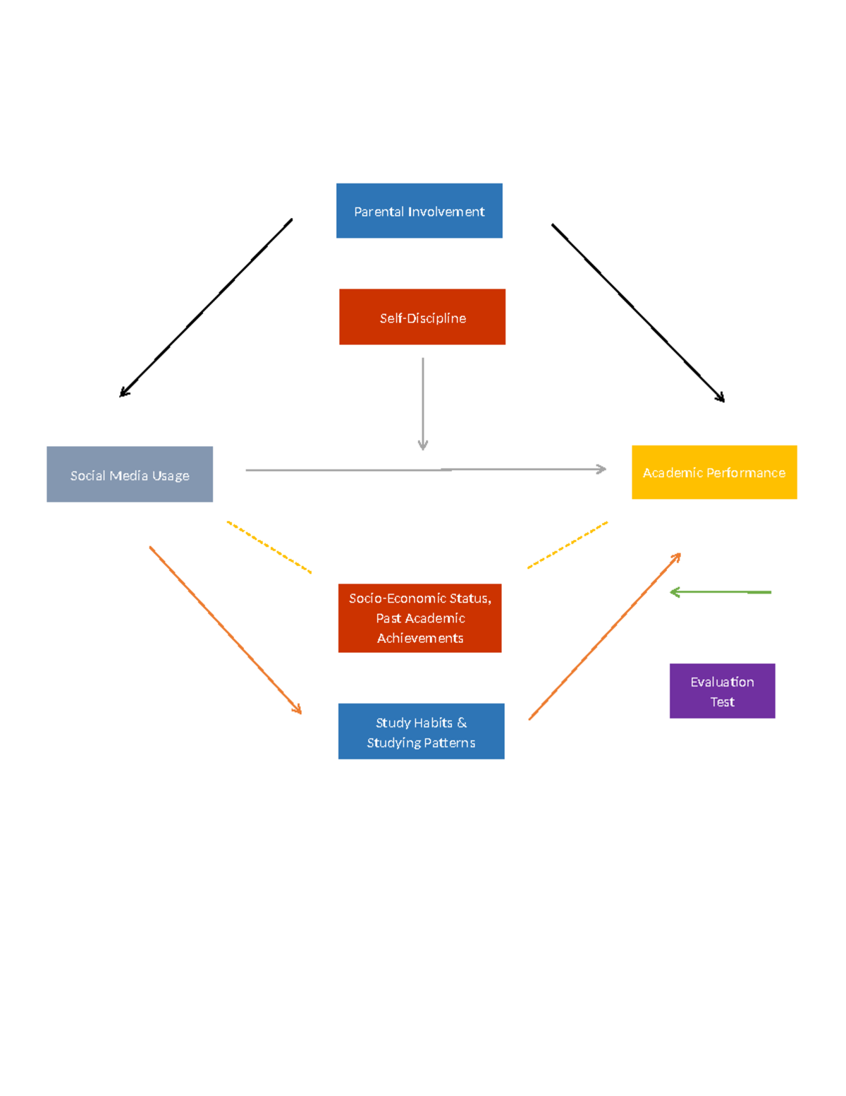 Conceptual Framework - research - Social Media Usage Academic ...