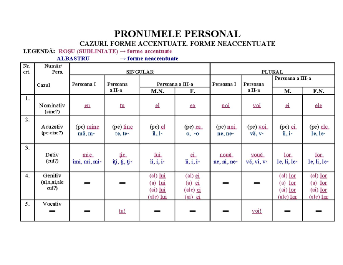 PRONUMELE PERSONALE: CAZURI ȘI FORME ACCENTUATE - Studocu