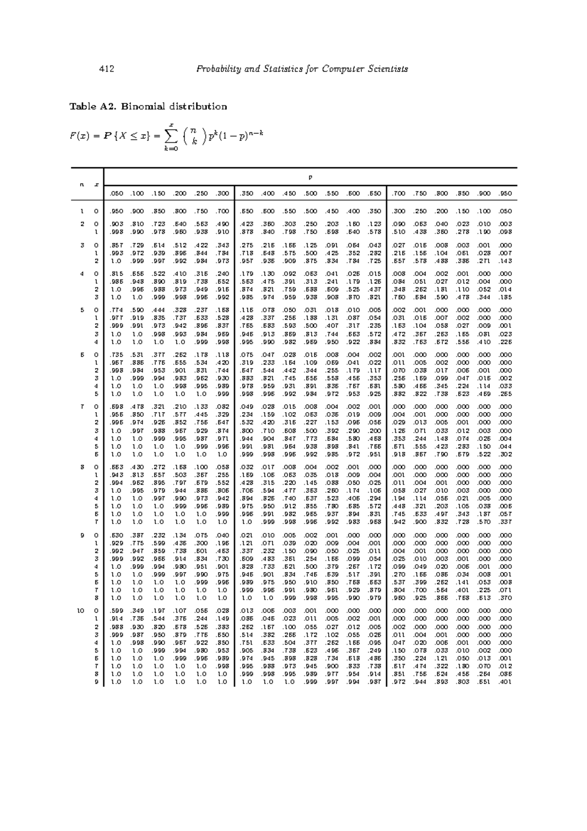 412 Probability and Statistics for Computer Scientists - Bảng Phân Phối ...