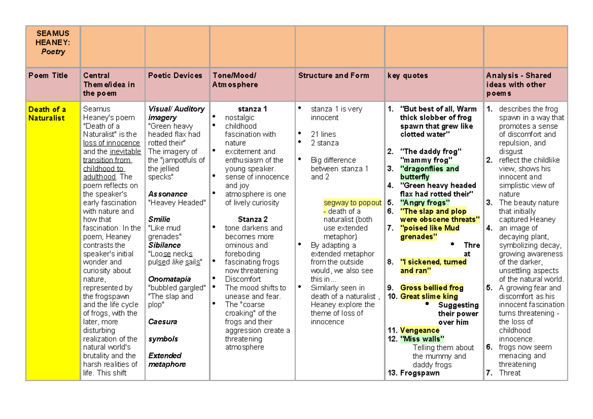 SEAMUS HEANEY: Poetic Analysis & Key Quotes from "Death of a Naturalist ...