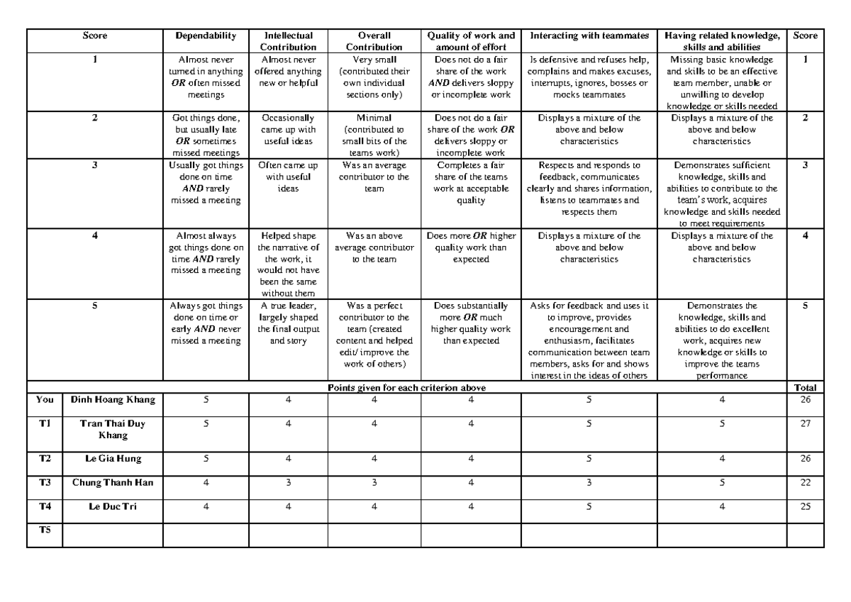 Self and Peer Evaluation Assessment Rubric for Group Projects - Studocu